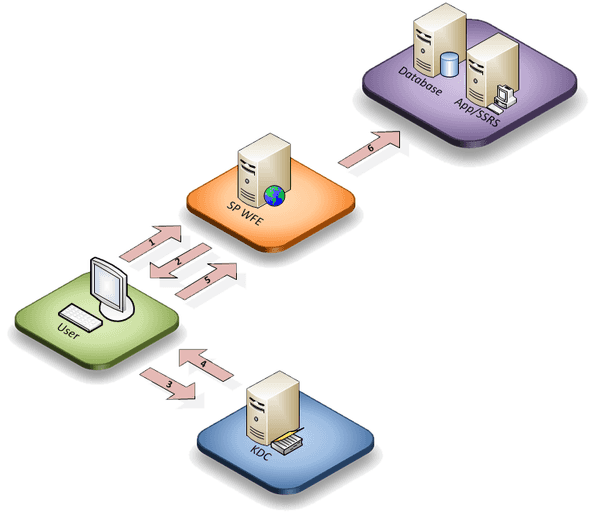 Kerberos Flow | mcgurkin.net